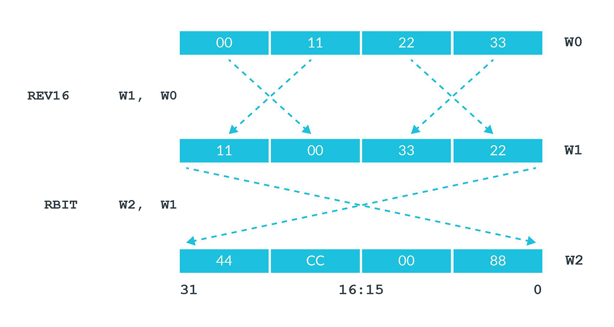 ARM A64指令集架构 - 知乎