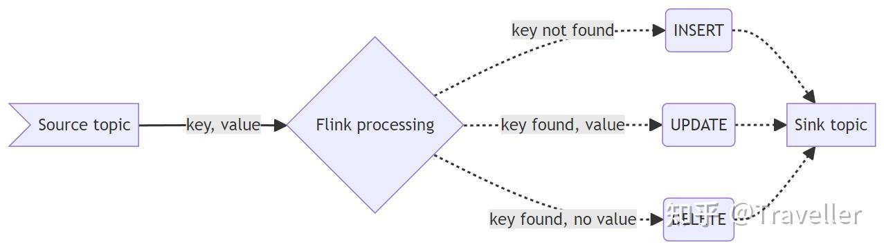 Flink sink端使用Upsert Kafka的案例 - 知乎