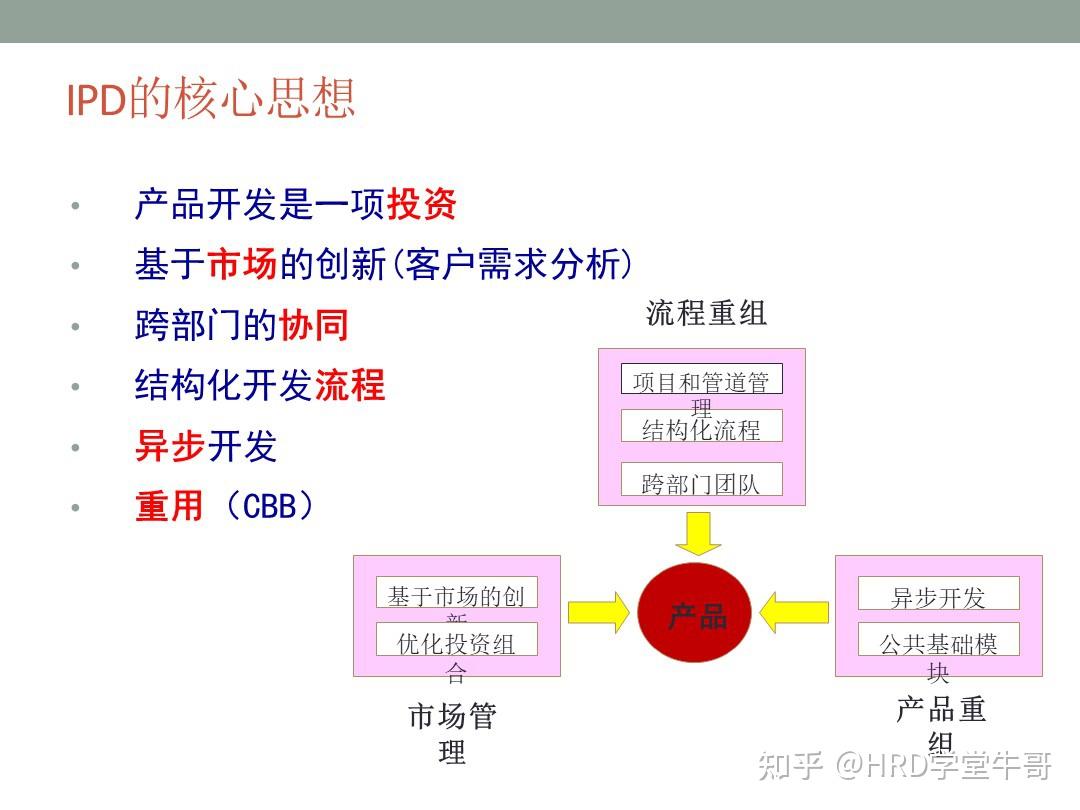 研发项目管理(IPD流程管理) - 知乎