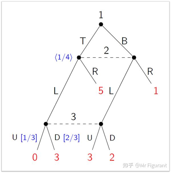 博弈论07：不完全信息扩展式博弈 - 知乎