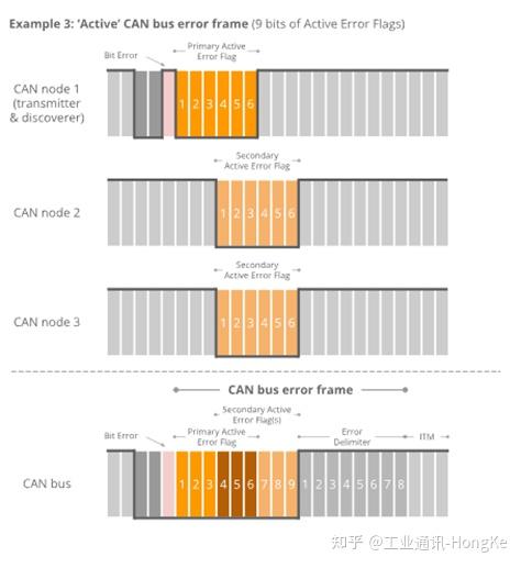 虹科干货 | 带你全面认识“CAN总线错误”（一）——CAN总线错误与错误帧 - 知乎