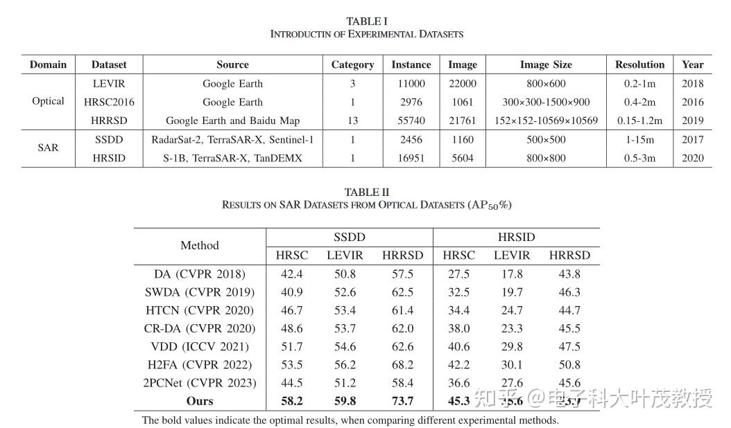 论文赏析|IEEE JSTARS 2025|基于多任务解耦的SAR舰船检测无监督域自适应方法 - 知乎