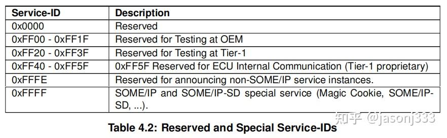 详解SOME/IP-SD协议文档-翻译版 - 知乎