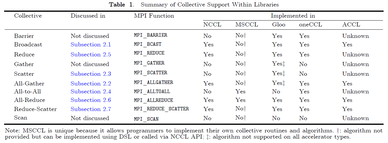 论文阅读《xCCL: A Survey of Industry-Led Collective Communication Libraries for Deep Learning》 - 知乎