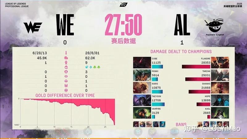 2025LPL赛区AL 2-0 WE - 知乎