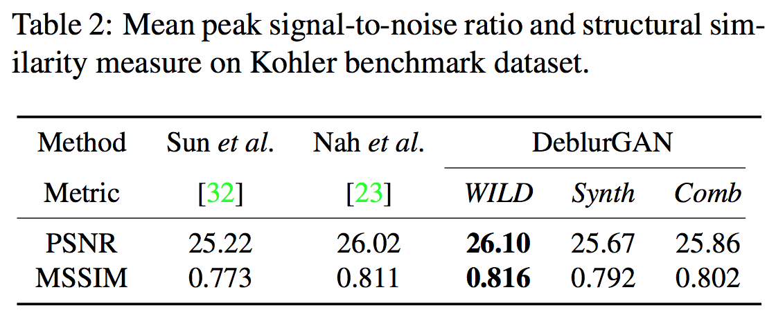 论文笔记：《DeblurGAN: Blind Motion Deblurring Using Conditional Adversarial Networks》 - 知乎