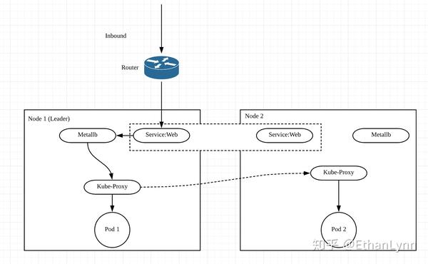 Metallb介绍：一个开源的k8s LB - 知乎