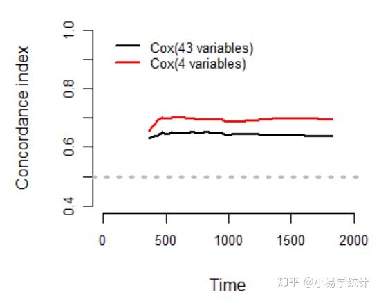 R语言pec包深度验证Cox模型 - 知乎