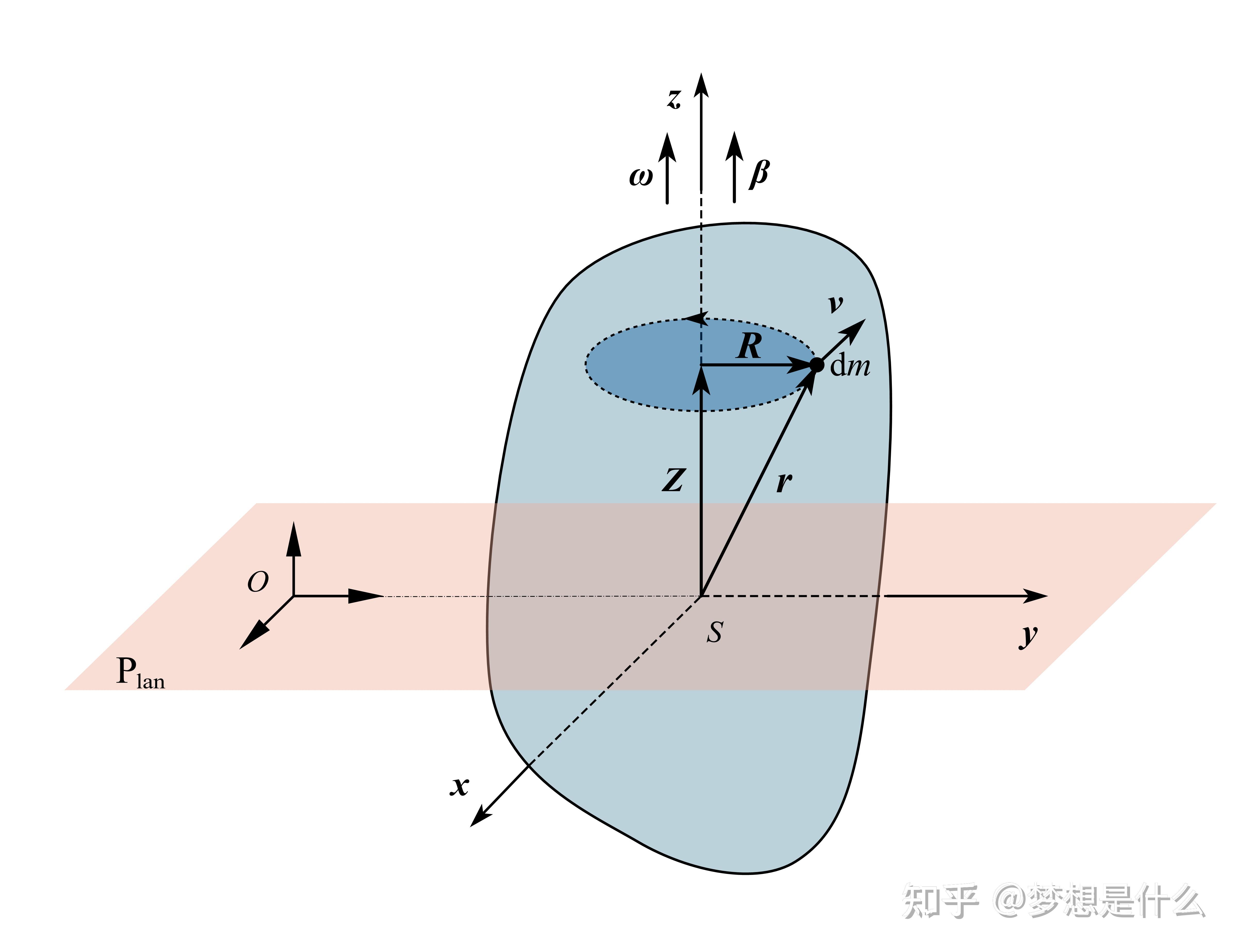 普物-力学-知识摘要（六）- 刚体平面运动 - 知乎