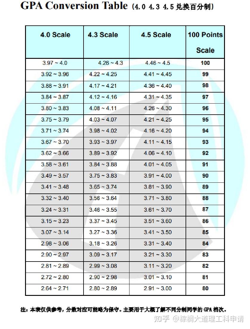 GPA3.0以下/3.0-3.3/3.3-3.5，想要留学，能申到什么学校？低GPA，留学怎么做选校？ - 知乎