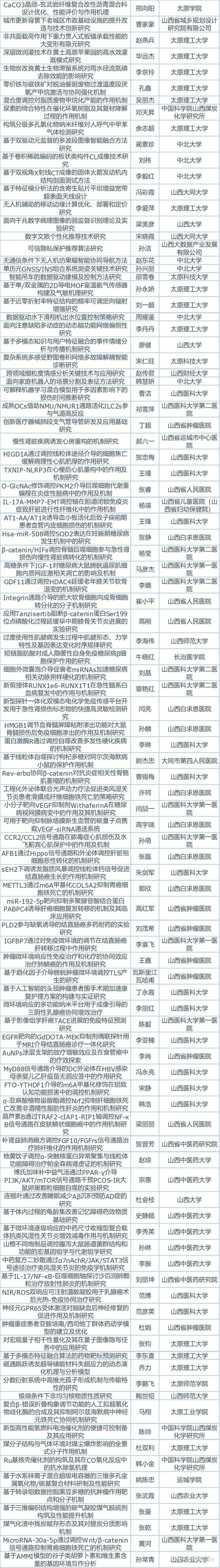 山西省2023年第一批自然青年、面上基金项目公示！ - 知乎