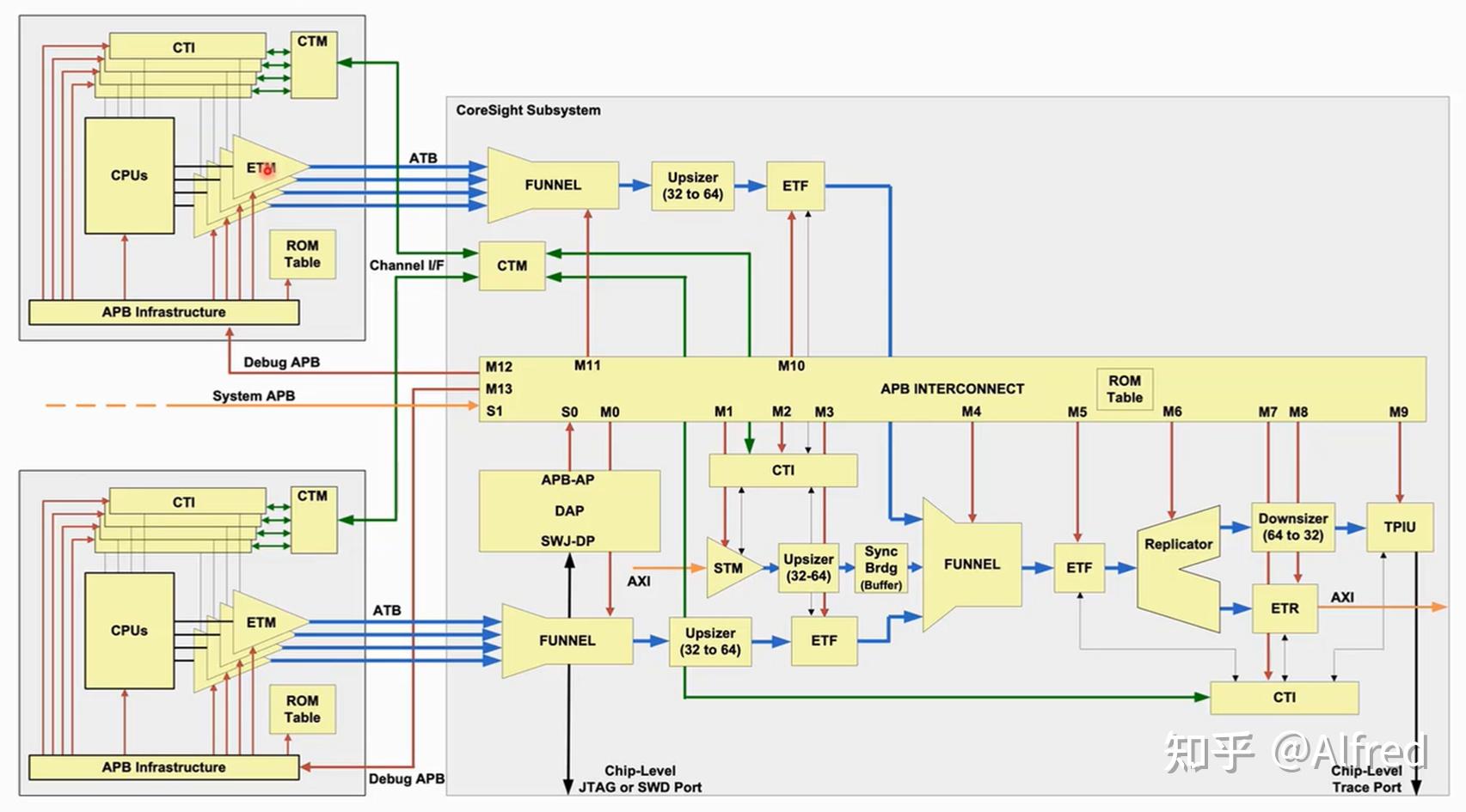 ARM SOC debug(一) --- 架构介绍 - 知乎