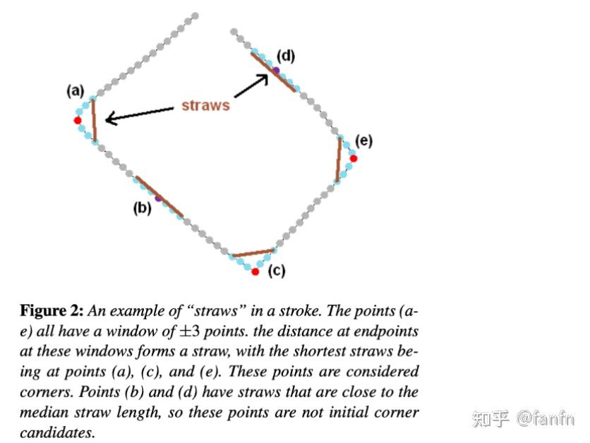 ShortStraw: A Simple and Effective Corner Finder for Polylines 论文阅读 - 知乎