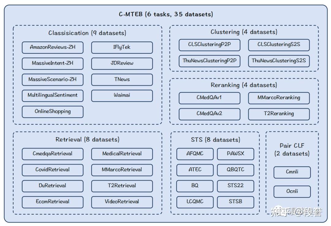 BGE论文解读：如何炼成中文世界的通用Embedding Model - 知乎