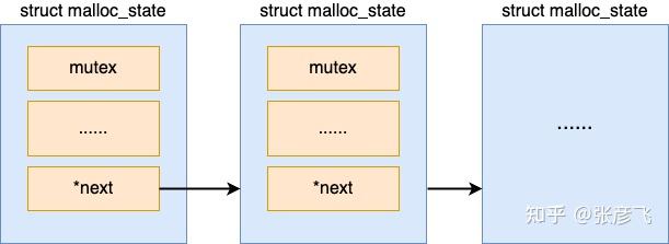 聊聊C语言中的malloc申请内存的内部原理 - 知乎