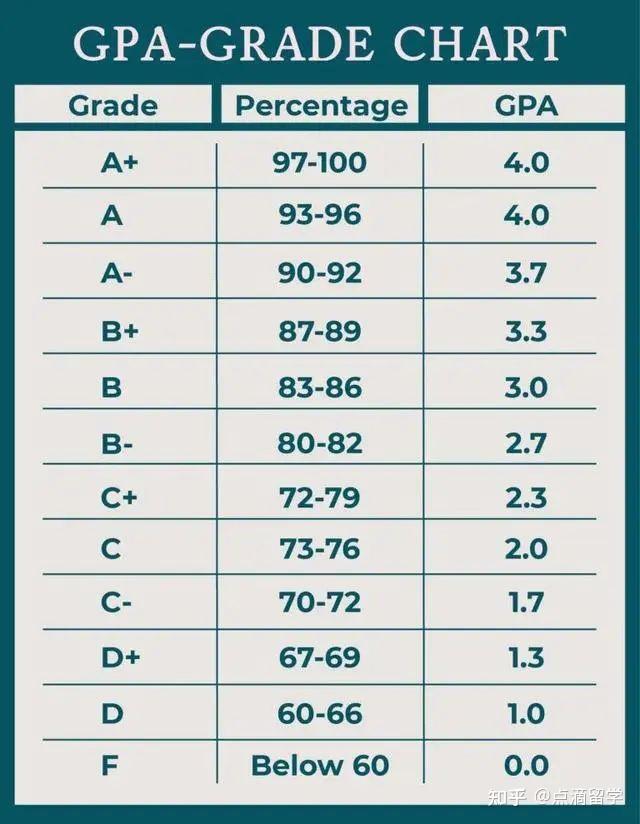 你知道GPA的重要性吗？2.5与GPA3.5的区别真的很大！还不赶紧好好学习！！！ - 知乎