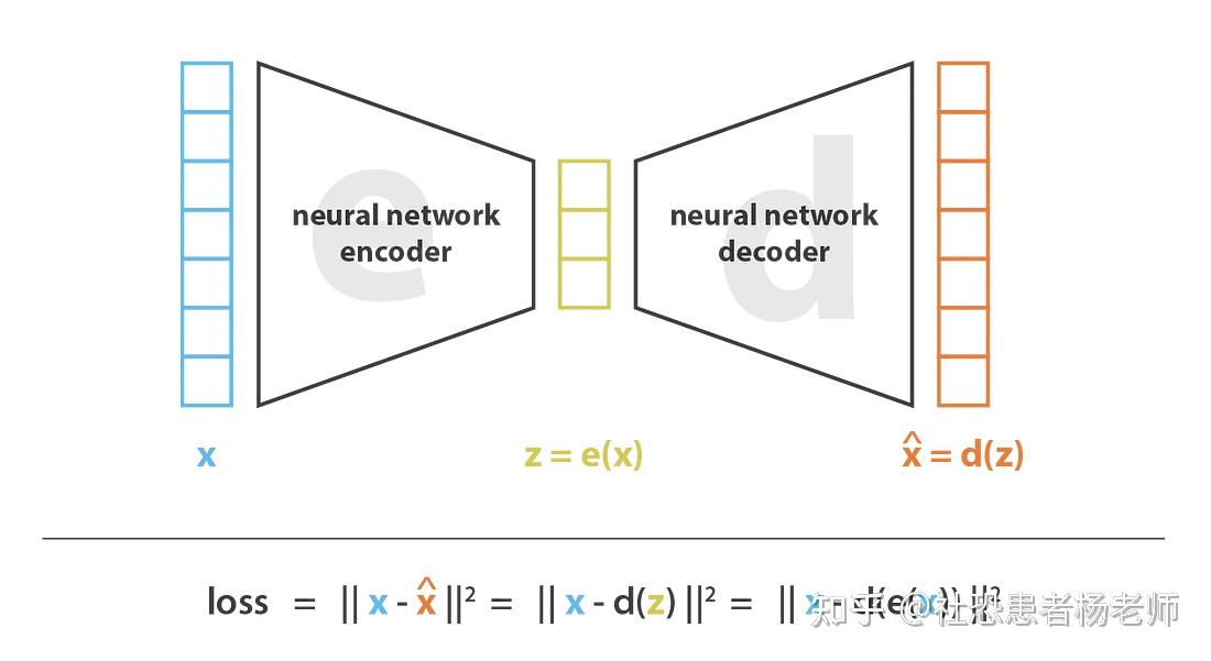 重新发现VAE（Variational Autoencoders） - 知乎