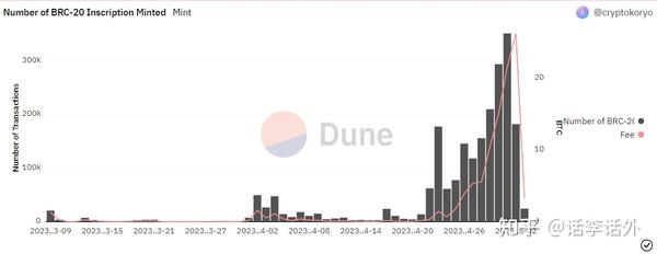 什么是BRC-20？BRC-20 与 ERC-20有什么区别？一起来看看BRC-20有哪些值得关注的链上数据 - 知乎
