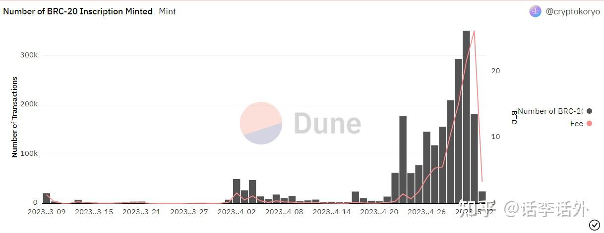 什么是BRC-20？BRC-20 与 ERC-20有什么区别？一起来看看BRC-20有哪些值得关注的链上数据 - 知乎