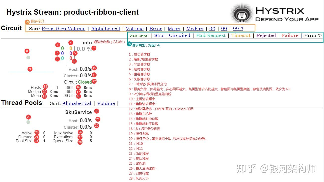 避坑指南（五）：Hystrix断路器监控指标详解 - 知乎