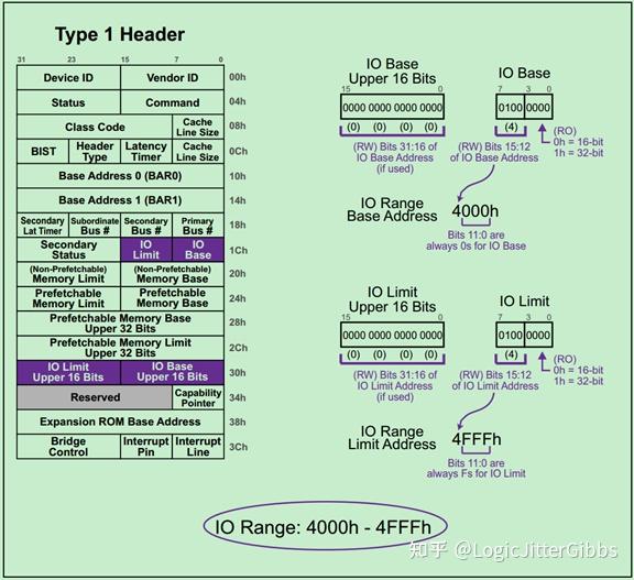 [转载]PCIe扫盲——Memory & IO 地址空间/基地址寄存器（BAR）详解/Base & Limit寄存器详解 - 知乎