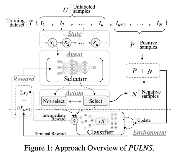 【论文笔记AAAI-21】PULNS：Positive-Unlabeled Learning with Effective Negative ...