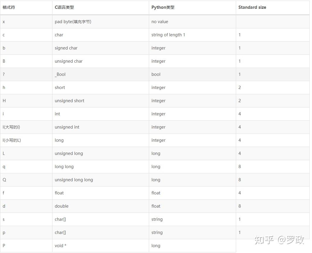 python之Struct解析二进制数据 - 知乎