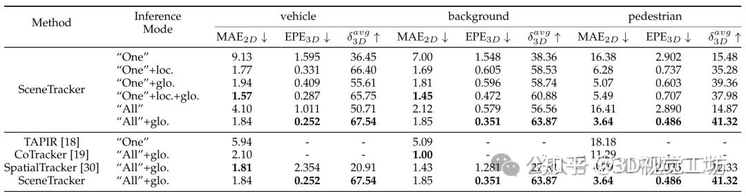 TPAMI 2025 | 在4D时空中追踪万物！国防科大提出首个长时场景流估计方法 SceneTracker - 知乎