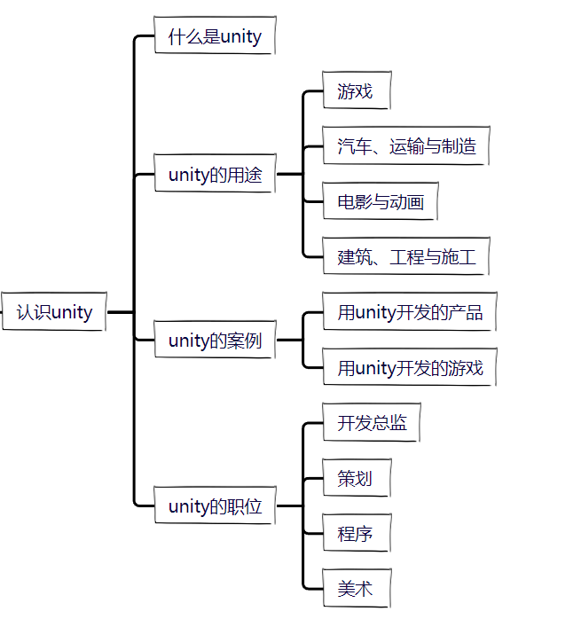 Unity：从入门到入行【全面总结，建议收藏】 - 知乎