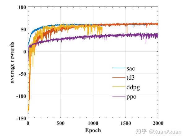 【深度强化学习】如何选择DRL算法？（讨论帖，欢迎大家交流讨论） - 知乎