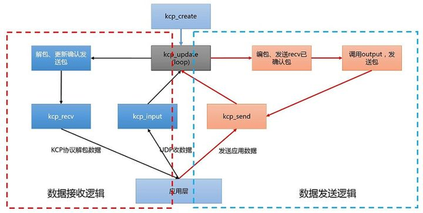 KCP协议：从TCP到UDP家族QUIC/KCP/ENET协议对比 - 知乎