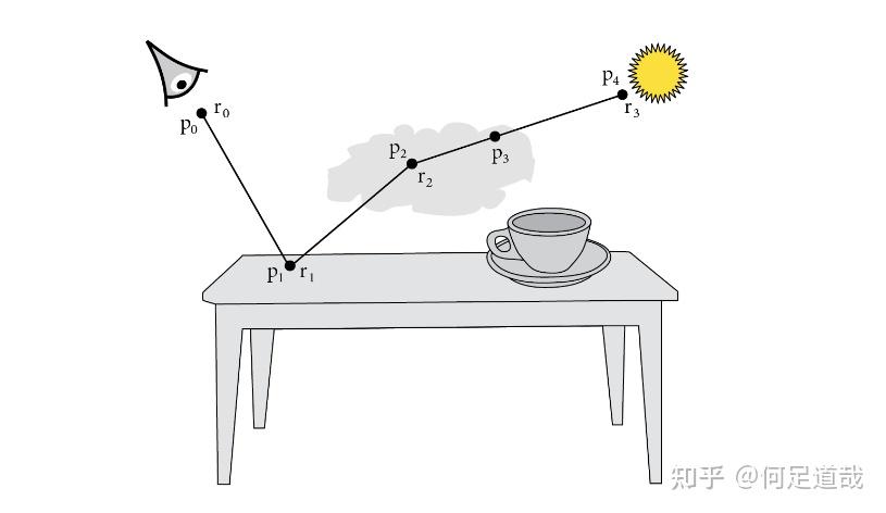 14.1 传输方程 （The Equation of Transfer） - 知乎
