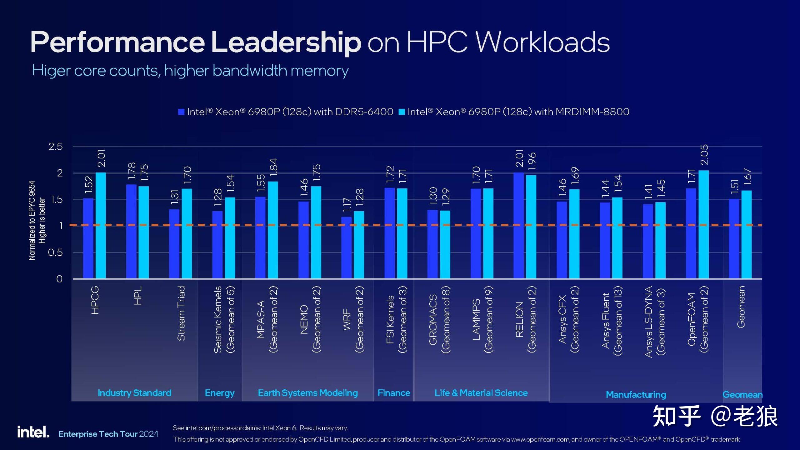 英特尔发布新一代服务器CPU:至强6代GNR处理器能否力挽狂澜? - 知乎