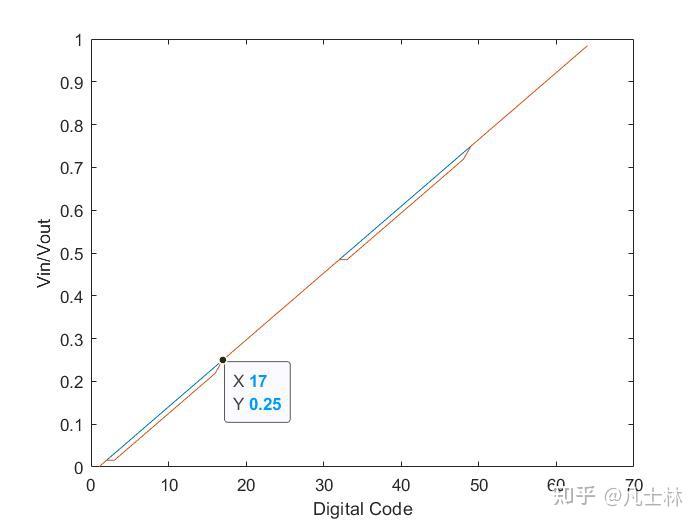 ADC的非线性误差DNL、INL的MATLAB简单计算及其方差最大值的计算 - 知乎