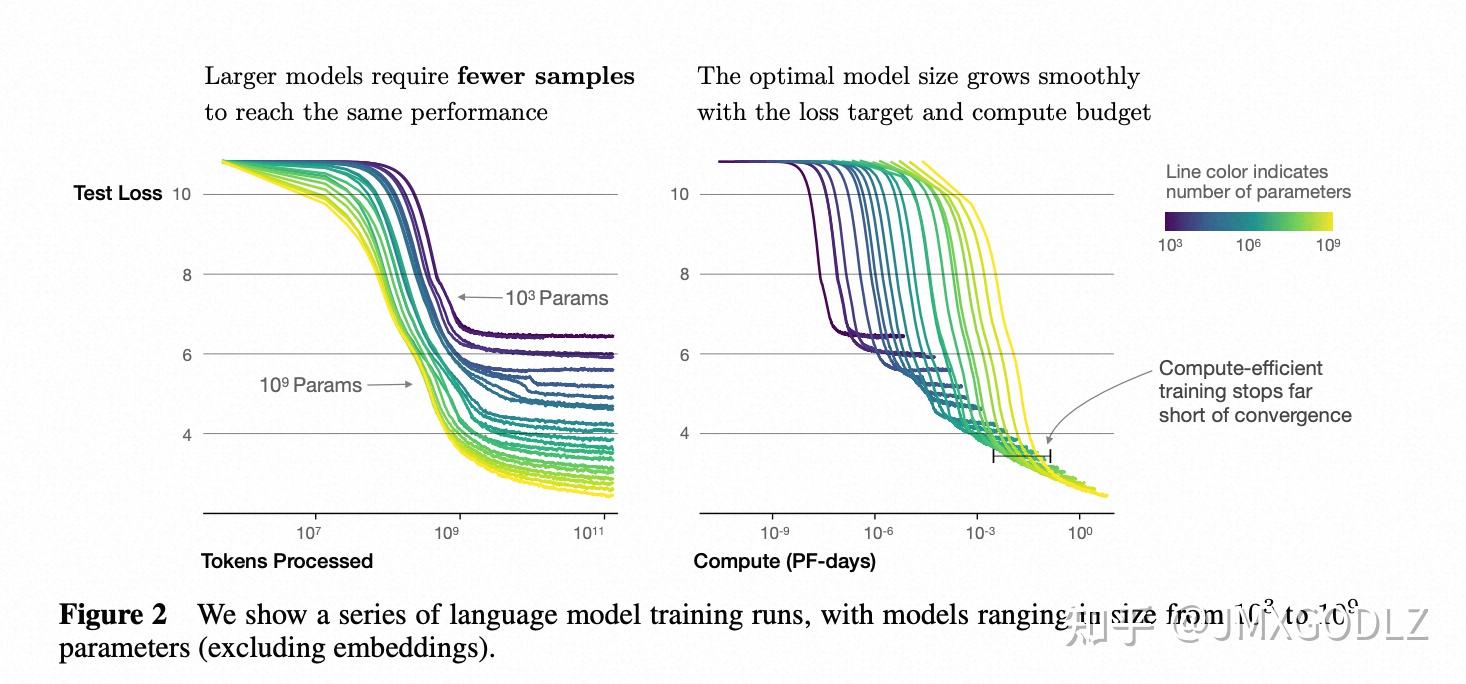 LLM训练指南:Token及模型参数准备 - 知乎