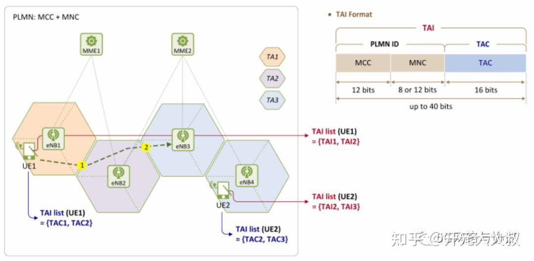 TAC在5G小区中的新角色 - 知乎
