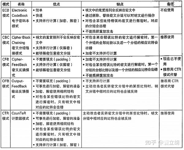 消息认证中容易混淆的概念（Hash，Mac，Hmac，CMAC，GMAC，GCM，AEAD, Mac-Tag, Nonce） - 知乎