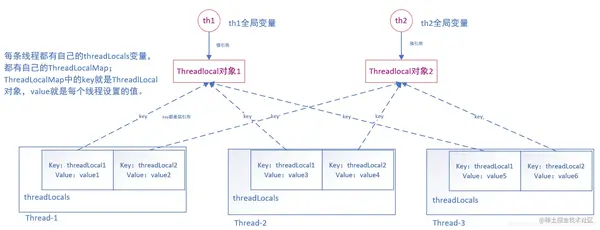 ThreadLocal的源码解析以及内存泄漏的原理分析 - 知乎