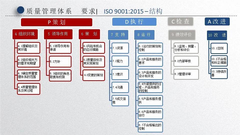 质量管理七大原则、九个步骤、十大要点，每一条都是管理精髓（附PPT教材）！ - 知乎