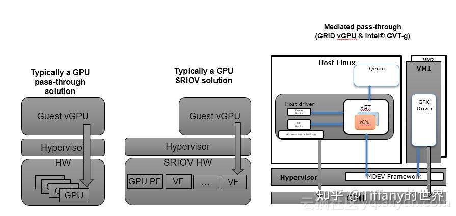 【虚拟化】GPU 虚拟化技术运行原理（转） - 知乎