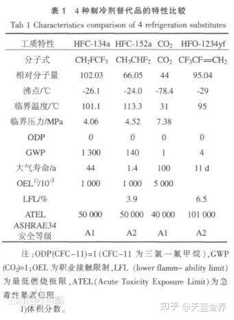 HFO-1234yf制冷剂有什么特点，r134a和r1234yf哪个好 - 知乎
