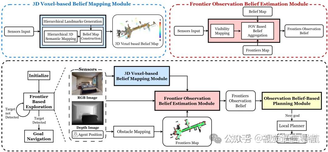 上海交大3D体素赋能具身导航！BeliefMapNav：基于3D体素信念图的零样本目标导航 - 知乎