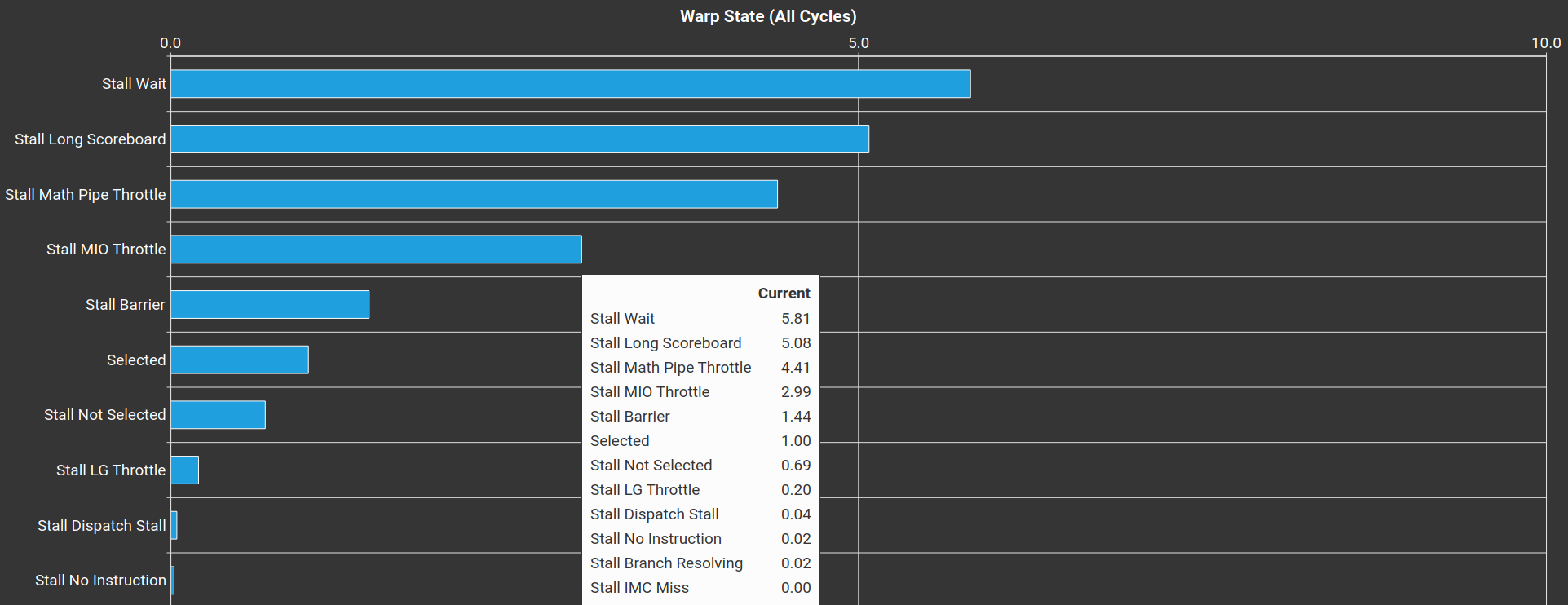 Triton到SASS（5）：Software Pipelining入门 - 知乎