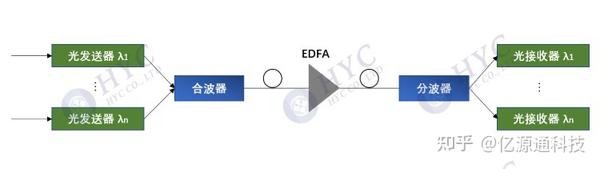 一篇文章全面了解光纤放大器,EDFA,Hybrid混合器件 - 知乎