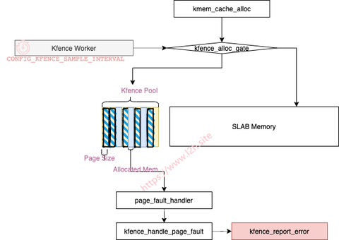 Linux内核内存检测机制 - KFENCE - 知乎