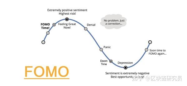 什么是加密货币中的 FOMO？我们该如何应对 FOMO？ - 知乎