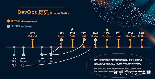 DevOps发展史 - 知乎