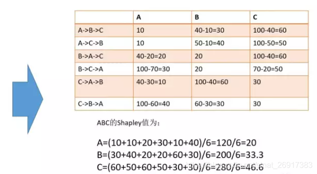 多渠道归因分析（Attribution）：python实现Shapley Value（四） - 知乎