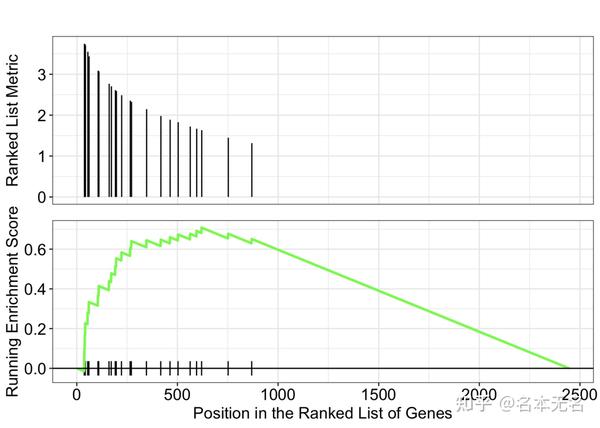 TCGA 数据分析实战 —— 富集分析 - 知乎