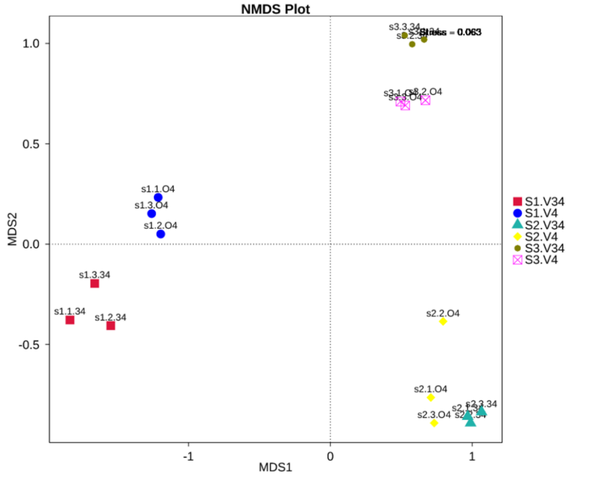 细菌微生物多样性研究—16S V34 vs V4测序结果大揭秘—土壤篇 - 知乎